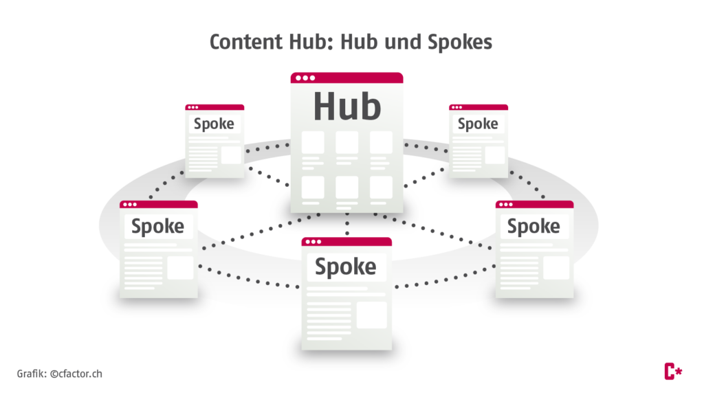Content Hub: Definition, Nutzen, Beispiel & Umsetzung : C-Factor